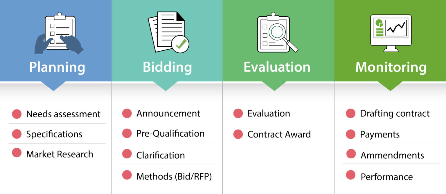 Essay: Improving Public Procurement in PR - Leveraging information and ...